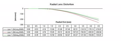 1 Radial Lens Distortion Curves For Camera 1 Download Scientific Diagram