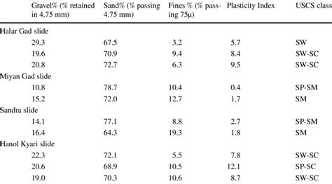 Soil Classification Based On Unified Classification Soil System ASTM Download Scientific