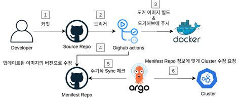 [k8s] argocd 를 통한 쿠버네티스 ci cd
