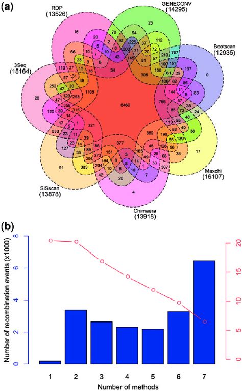 Comparison Of The Results Obtained From Seven Detection Methods Of