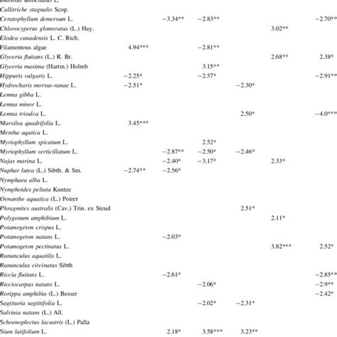 stepwise multiple regression between environmental variables and