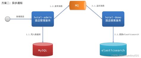 Elasticsearch实战 数据同步（解决es数据增量同步）
