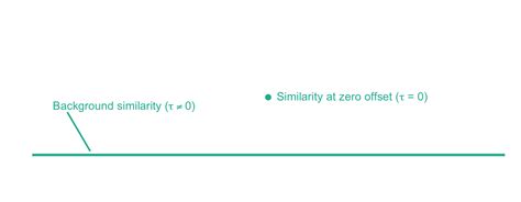 An Intuitive Look At The Xcorr Score Function In Proteomics William E Fondrie