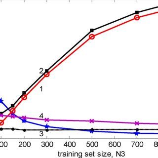 Generalization Errors As Functions Of Download Scientific Diagram