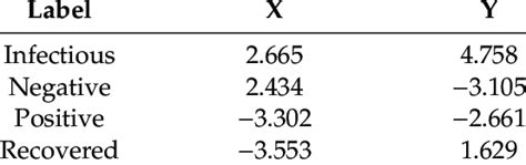 Class Center Gravity Coordinates Download Scientific Diagram