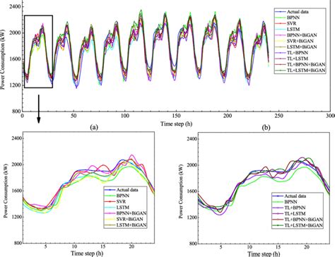 Comparison Of Different Forecasting Models For Resident Users