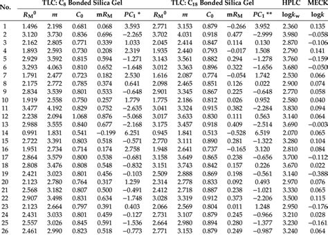 Chromatographically Determined Lipophilicity Indices Download