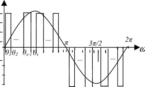output voltage waveform of a three level inverter angle she pwm