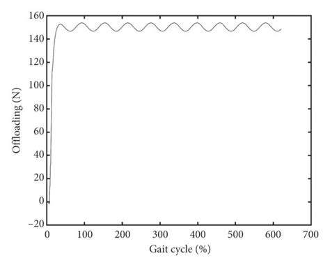 Simulation Results With Kg Offloading A Vertical Position Of Download Scientific Diagram