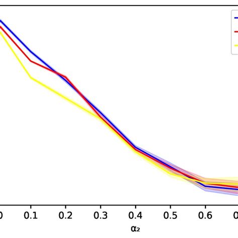 The Mean And Standard Deviation Of The Rmse Values For α 1 02 α 2 ∈ Download Scientific