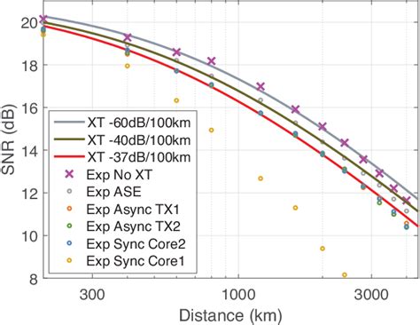 Figure From Comparison Of Intercore Crosstalk Sources For Multicore Fibre In Recirculating