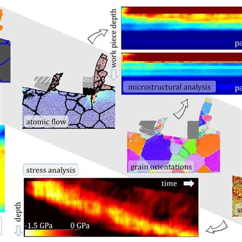 Chip Formation And Microstructure Evolution Of Ferrite After 1 Ns Of Download Scientific