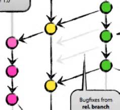 How Should Git Flow Work With QA Testing Both A Release And A New Feature Stack Overflow