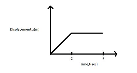 Draw The Displacement Time Graph Of A Body Which Starting From Rest Moves With Uniform Velocity