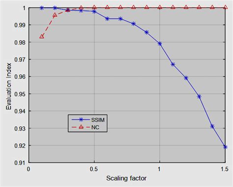 ssim and nc values of the proposed method with different quantization