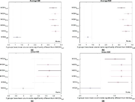 Non Parameter Friedman Testing Results For The Algorithms With