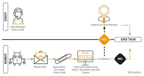 Attended On Desktops Unattended On Servers RPA Is A Continuum Business Logic Application