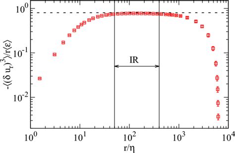 Figure 2 From Reynolds Number Scaling Of Velocity Increments In