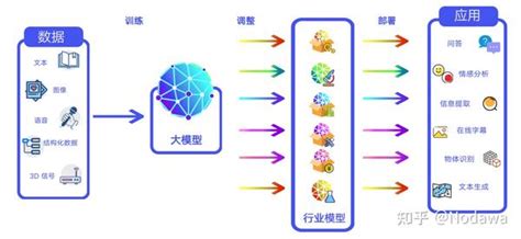 大模型缺少高质量数据 知乎