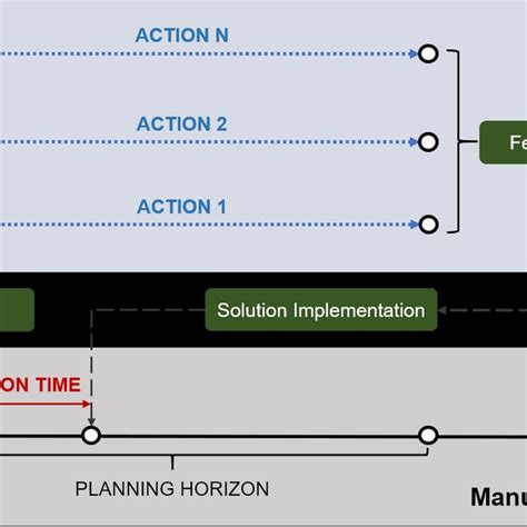 1 Temporal Representation Of A Real Time Simulation Procedure Download Scientific Diagram