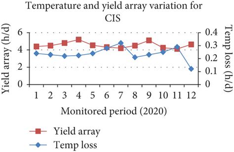 Temp Loss And Yield Array For A Cis And B M Si Download