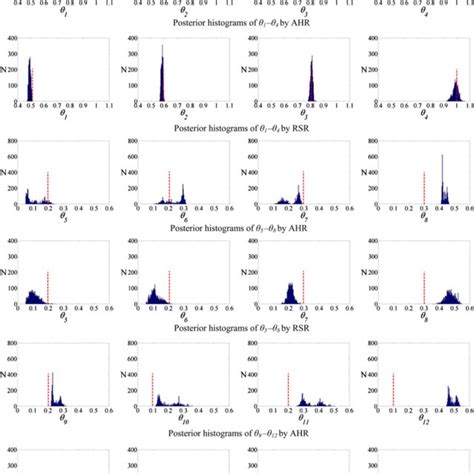 Posterior Histograms Of Parameters In Case 2 Without Noise Download