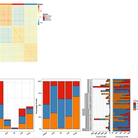 Figure S1 A Hierarchical Clustering Of Centroids Derived From