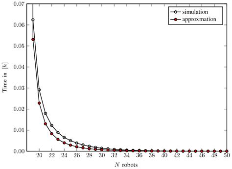 Average Waiting Times In The External Queue Simulation Vs
