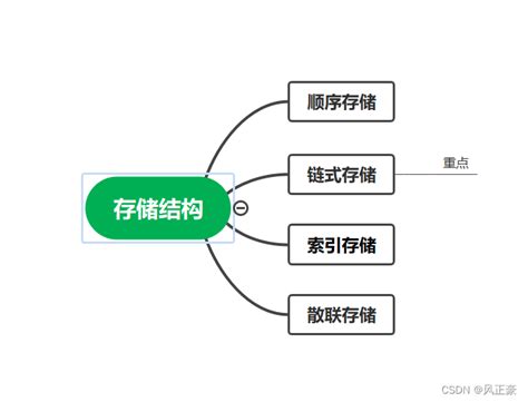 数据结构（1）前言数据结构 一对一索引 Csdn博客