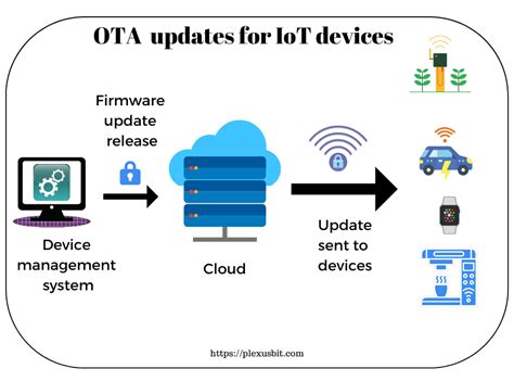 Managing Resource Constrained Iot Devices Unlocking Potential Amidst Limitations By Poonam G