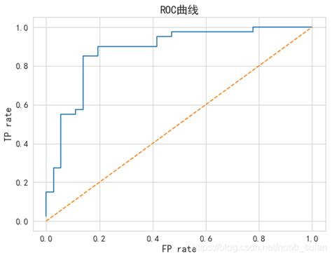 kaggle 心脏病分类预测数据分析案例 逻辑回归 knn 决策树 随机森林 csdn博客