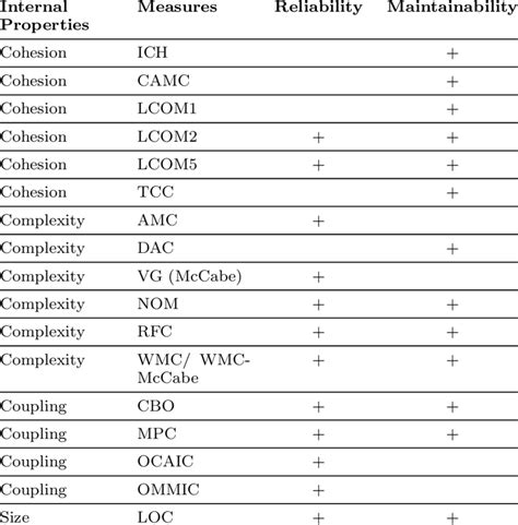 Relation Between Measures And External Quality Attributes Download Scientific Diagram