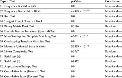 Nist Randomness Tests For Sequence W 1 N N≥0 Given By 16