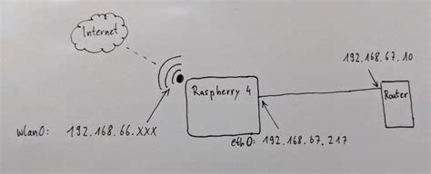 Raspbian Using Wired And Wireless Connection Simultaniously On Raspberry Pi Raspberry Pi