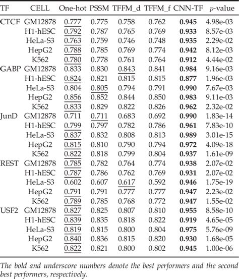 table 5 from prediction of tf binding site by inclusion of higher order