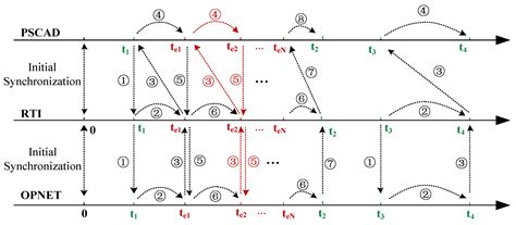 Cyber Physical Co Simulation Of Shipboard Integrated Power System Based On Optimized Event