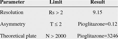 Data Of System Suitability Parameter Download Table