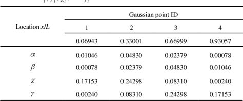 Table 1 From Line Element Formulation For Upheaval Buckling Analysis Of