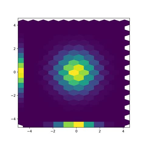 [bug] hexbin gridsize interpreted differently for x and y · issue