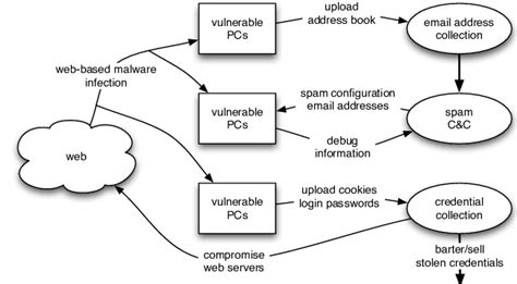 An Overview Of The Malware Life Cycle Based On Observations From