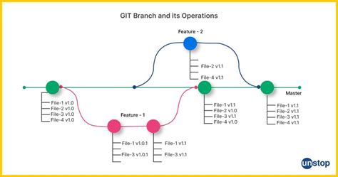 top git commands basic to advanced that you must know unstop