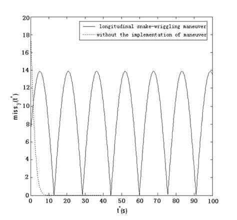 Simulation Curve Of Interception Missiles Miss Efforts Download