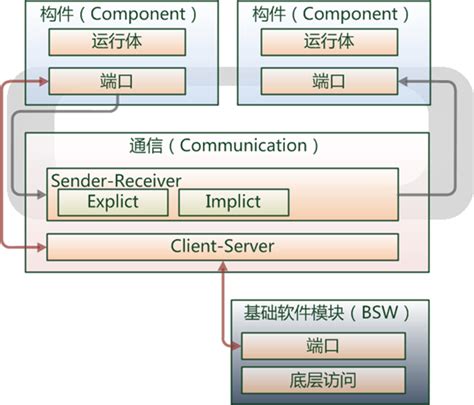 Microsar Com Rte Interface Configuration Guidebsw Mapped To Task Ref