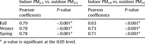 Correlation Coefficients Between Indoor And Outdoor Particulate Matter