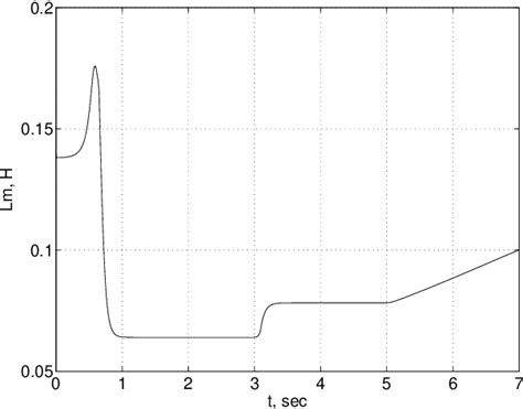 Figure 4 From A Matlabsimulink Model Of Self Excited Induction Generator For An Electrical