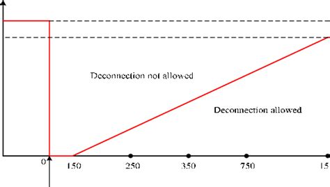 Lvrt Curve For Wind Turbine System Minimum Voltage Curve To Allow Download Scientific Diagram