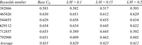 Aerodynamic Drag Coefficients Of Model Spoiler Download Scientific Diagram