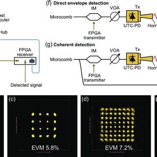 A Schematic Drawing Of FPGA Based Modulation Demodulation System Download Scientific Diagram