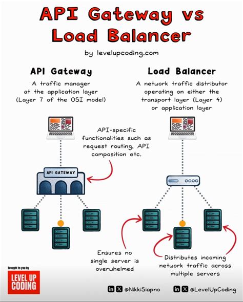 saad ghaffar on linkedin api gateway vs load balancer — what s the difference an 𝗔𝗣𝗜…