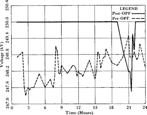 Figure 5 From Assessment Of Real Time Optimal Voltage Control